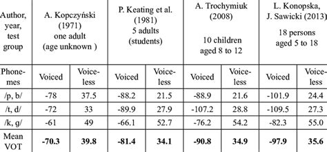 Comparative Analysis Of The Hitherto Obtained Mean Vot Values In