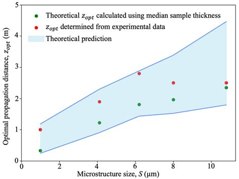 theoretical and measured optimal propagation distances to perform