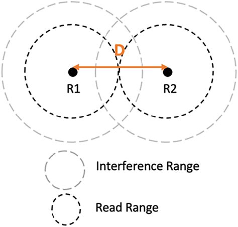 a radio frequency identification reader collision avoidance protocol for dense reader