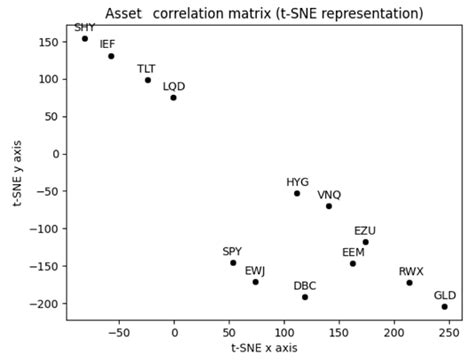 Correlation Based Clustering Spectral Clustering Methods Portfolio