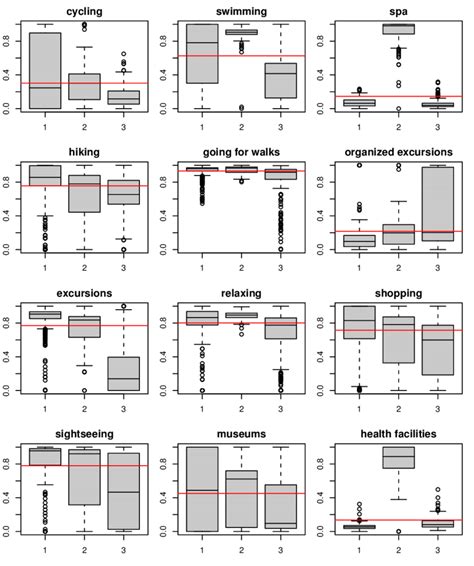 variable boxplot for the three cluster solution download scientific