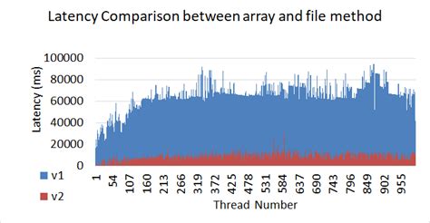 Latency Comparison Of Technique 1 And Technique 2 Download Scientific