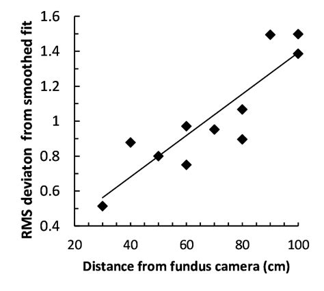 Average Rms Deviation From A Smoothed Fit Of Intensity Ratio Ie A