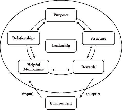 Figure 1 From Application Of Weisbords Organizational Diagnosis Model A Case Of Pakistan