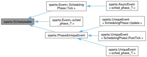 the sparta modeling framework sparta scheduleable class reference
