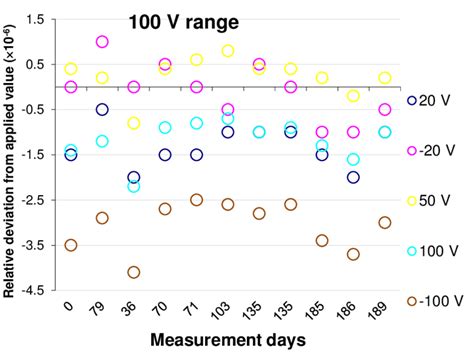relative deviations from applied standard values in the 100 v range