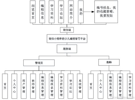 计算机毕业设计之springboot基于微信小程序的少儿编程学习平台的设计与实现基于微信小程序的少儿编程网站的设计与实现 Csdn博客