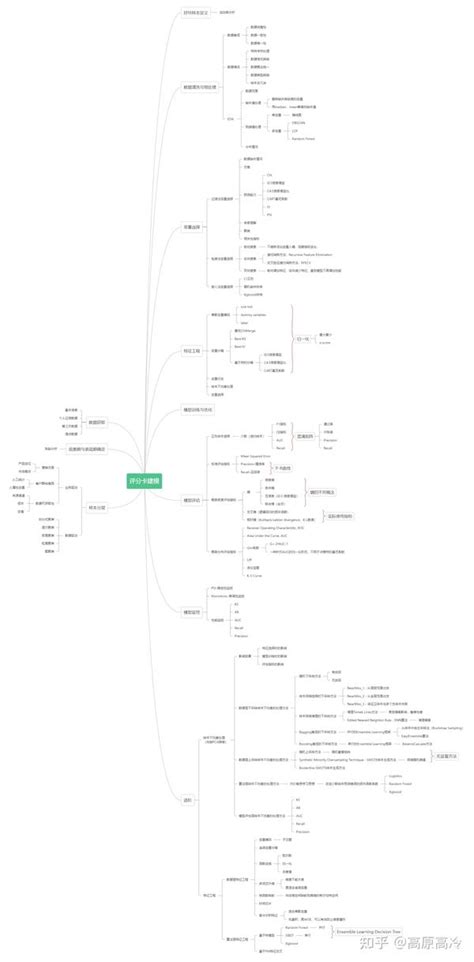 信用卡业务评分卡建模思维导图(logisticsregression逻辑回归) 知乎 信用卡业务评分卡建模思维导图(logisticsregression逻辑回归) 知乎