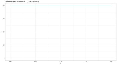 Shift Function Vs Shift Distribution Andrey Akinshin