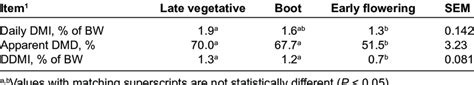 Forage Analysis For 3 Maturities Of Cave In Rock Switchgrass Hay Over 2