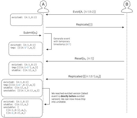 Pure Operation Based Crdts