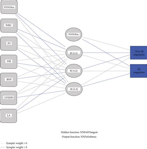 Neural Network Model For Distinguishing Qi Stagnation By Characteristic Download Scientific