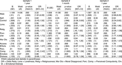 Binary Logistic Regression Predicting Any Pornography Exposure Over Time Download Table