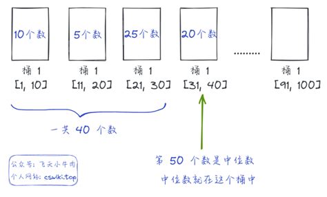美团一面：如何在 100 亿数据中找到中位数？ 知乎