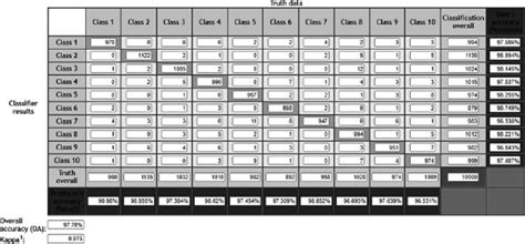 Confutation Matrix Of Cnn Classifier Download Scientific Diagram