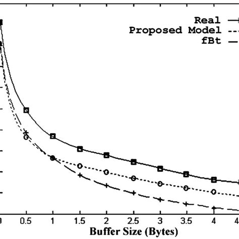 Loss Versus Buffer Size Square Dec Pkt 2tcp Dot Proposed Model