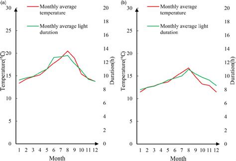 Comparison Of Temperature And Light Intensity Between The