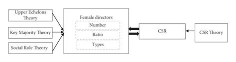 A Theoretical Model Of The Influence Of Fds On Csr Download Scientific Diagram