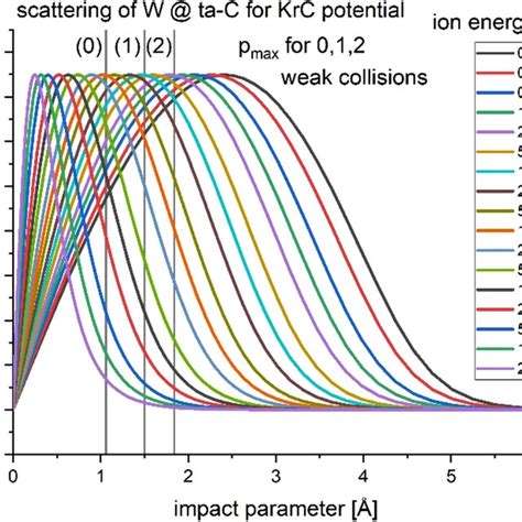 Scattering Angle As Function Of Impact Parameter Calculated For The