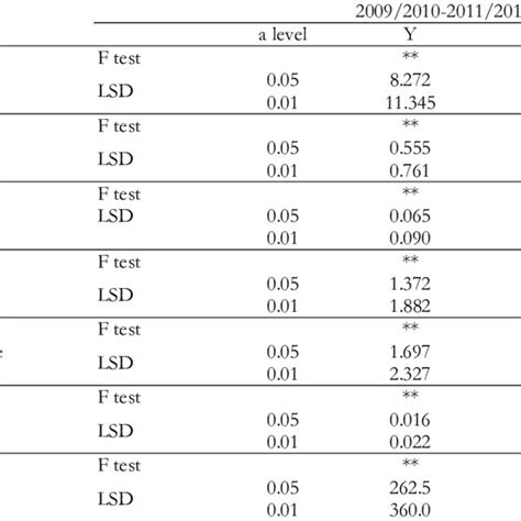 Analysis Of Variance Of The Examined Characteristics Download Scientific Diagram