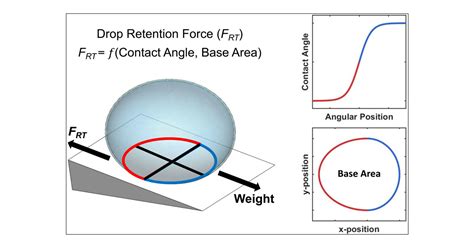 Retention Forces For Drops On Microstructured Superhydrophobic Surfaces