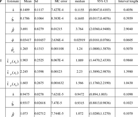 Posterior Summaries Of Model Parameters At N40 Download Scientific