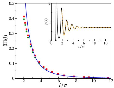 Disjoining Pressure As A Function Of Film Height Red Squares Are