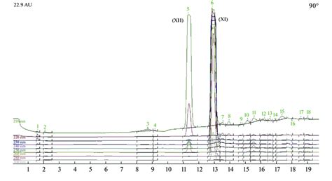 Chromarogram Of The Reaction Products Phenacyl Bromide Sodium Download Scientific Diagram