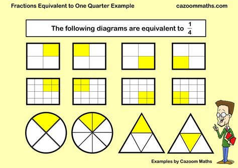 Fractions Equivalent To One Quarter Example Free Teaching Resources