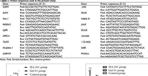 Table 1 From Effect Of Active Immunization Using Gonadotropin Releasing Hormone 2 Multiple