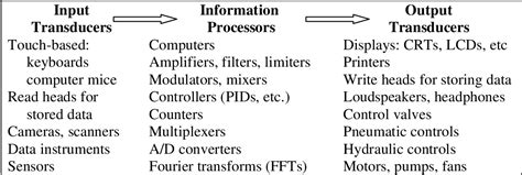 Table 1 From Sensors As Information Transducers Semantic Scholar