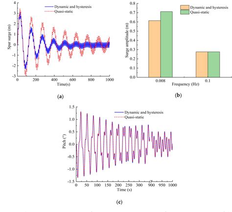 Figure 8 From Impacts Of Mooring Lines Hysteresis On Dynamic Response