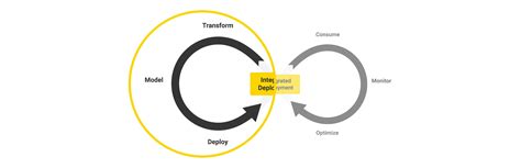 Integrated Deployment Continuous Deployment Knime