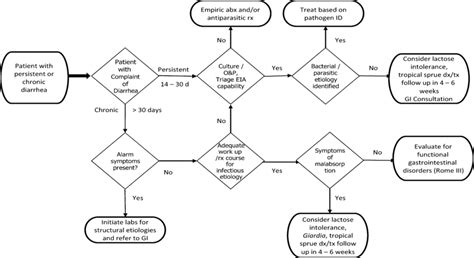 Classification Testing And Management Algorithm For Persistent And