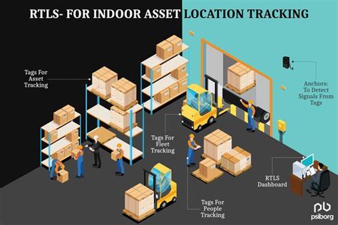 Rtls For Indoor Asset Tracking Benefits And Implementation