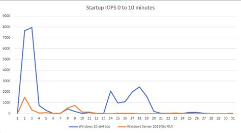 using measure vm to plan iops requirements the ict guy