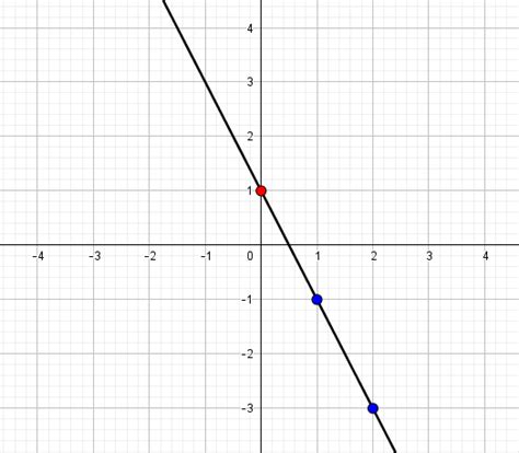 Graphing Linear Equations MathBootCamps