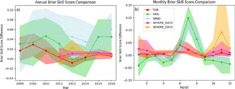 Difference Of Verification Results From The Interpolation Framework