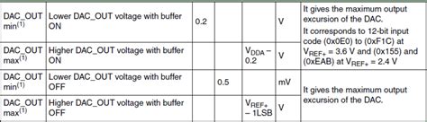 Stm32 Dac 无法输出0v 的问题分析与解决 Mandd 博客园