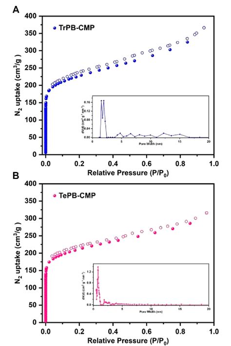 Figure 2 From Pyrrole Based Conjugated Microporous Polymers As
