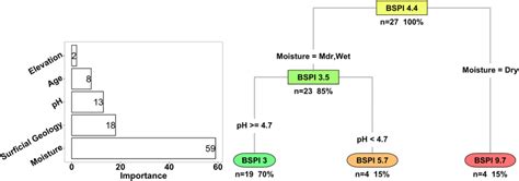 relative importance of variables and regression tree model from a