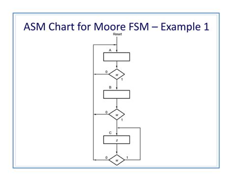 Fsm And Asm Pptx