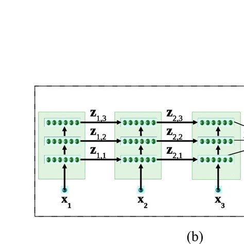 A Timenet Trained Via Rnn Encoder Decoder With Three Hidden Gru Layers Download Scientific