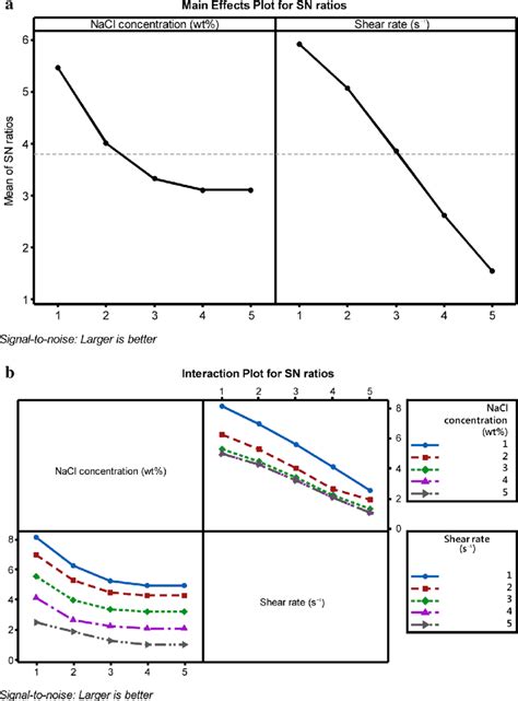 Nacl Concentration And Shear Rate A Main Effect B Interaction Effect Download Scientific Diagram