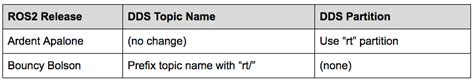 Ros2 Dds A Field Guide To Interoperability Rti