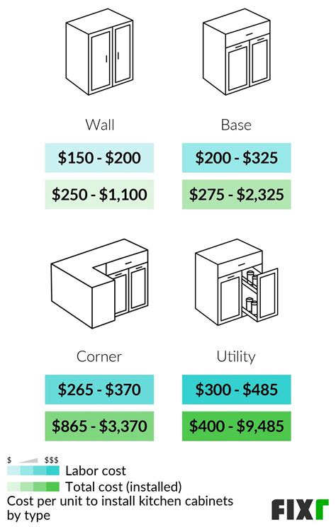 Cost To Install Kitchen Cabinets Cost Of Kitchen Cabinets