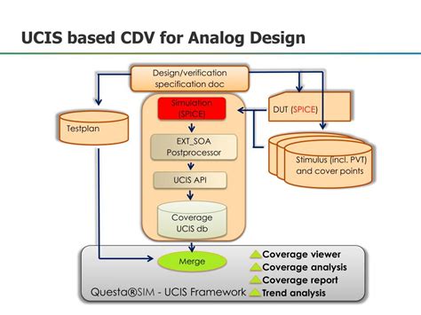 Ppt Coverage Driven Verification For A Nalog Design Based On Ucis Powerpoint Presentation Id