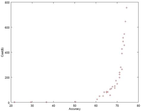 Total Cost Vs Accuracy In Percent Download Scientific Diagram