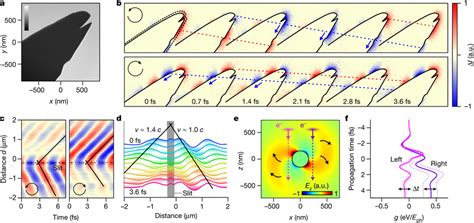 Visualization Of Chiral Field Cycle Dynamics In A Slit Modified Needle