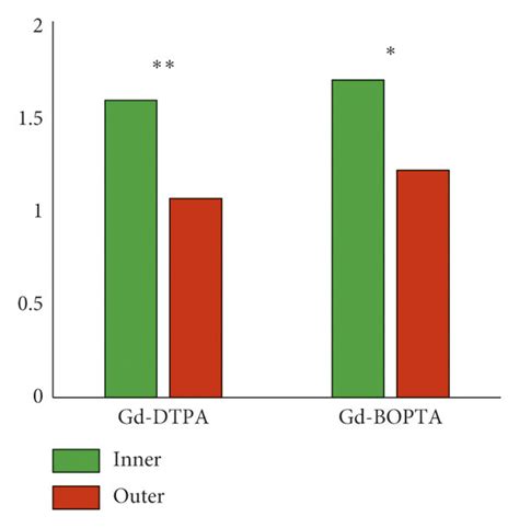 Mean Parameter Values Calculated Averaging On The Lymph Nodes Evaluated